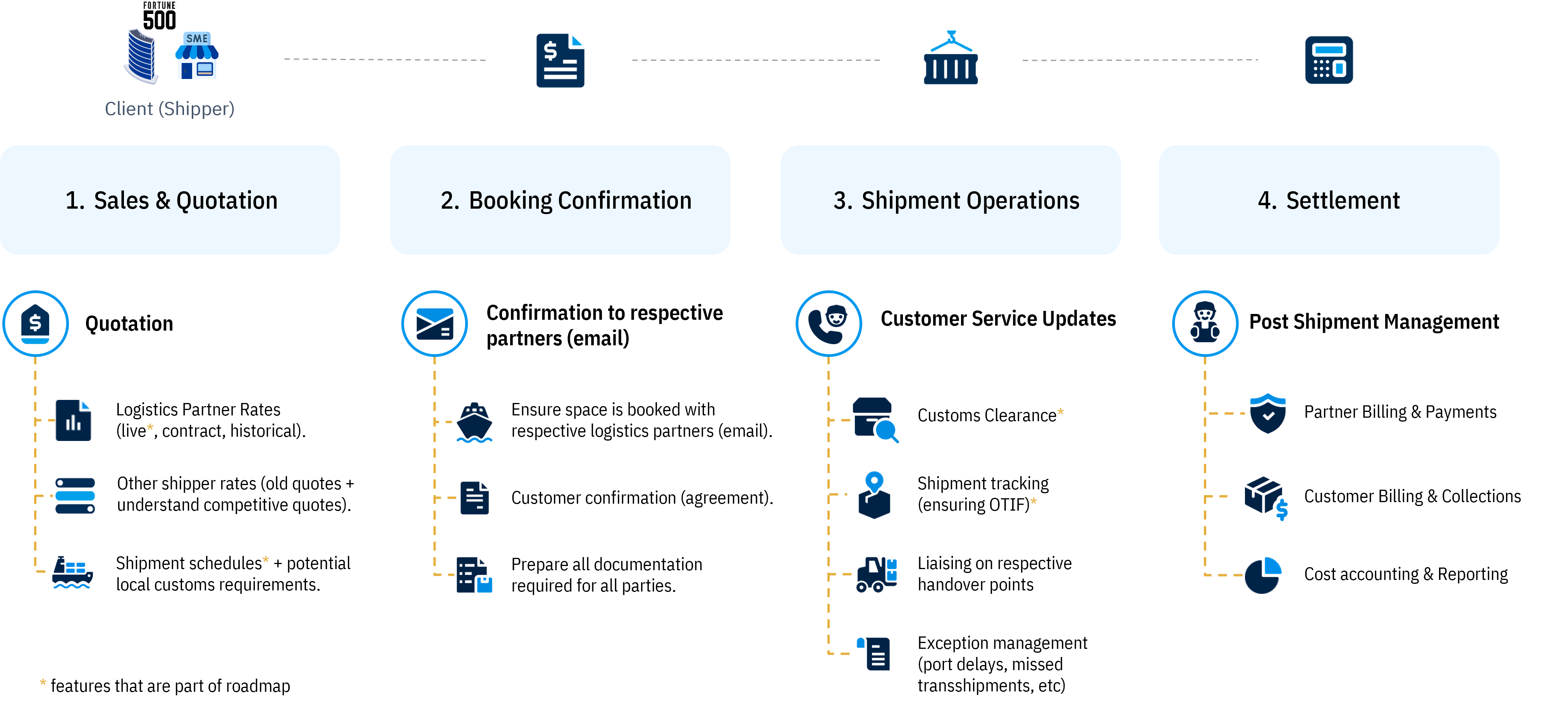 Full Fledged Forwarder System - FR8Labs